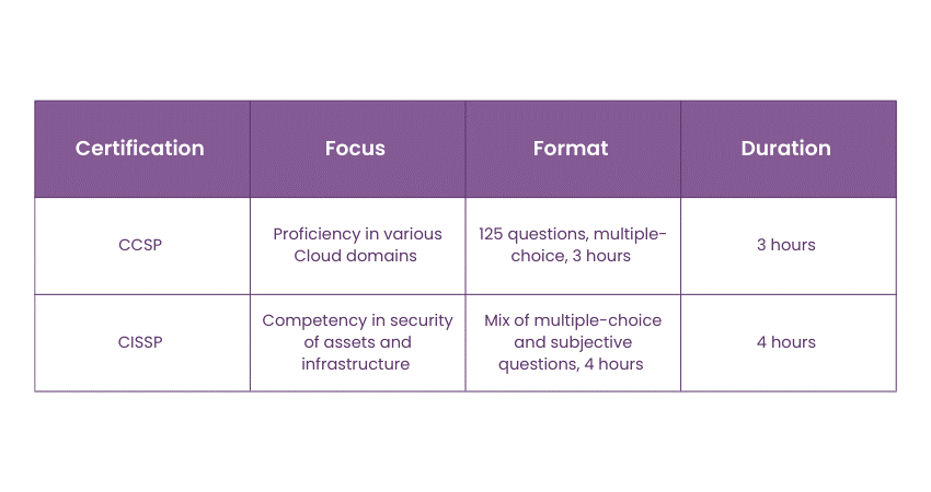 CCSP vs CISSP: Choosing The Right Certification